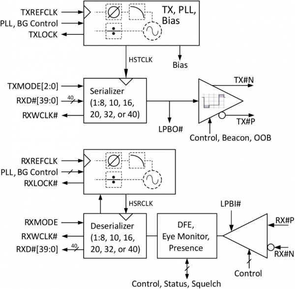 Products - SerDes Interfaces | Silicon Creations